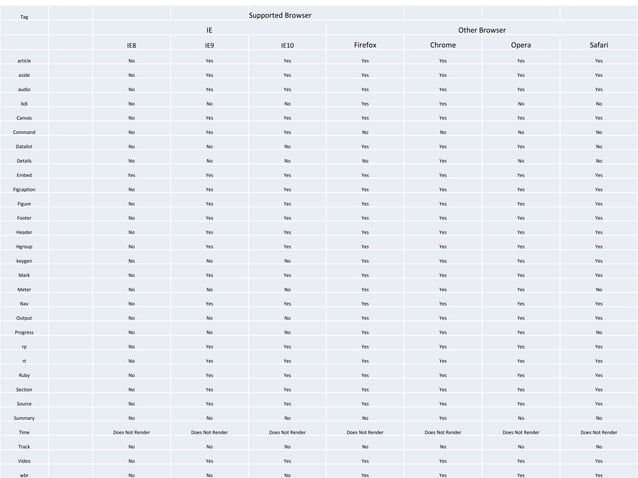 Html5 tag browser supported list | PPTX | Browsers | Computer Software ...