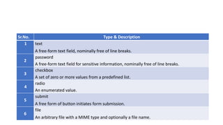 Html 5 web forms 2 | PPTX | Web Design and HTML | Internet