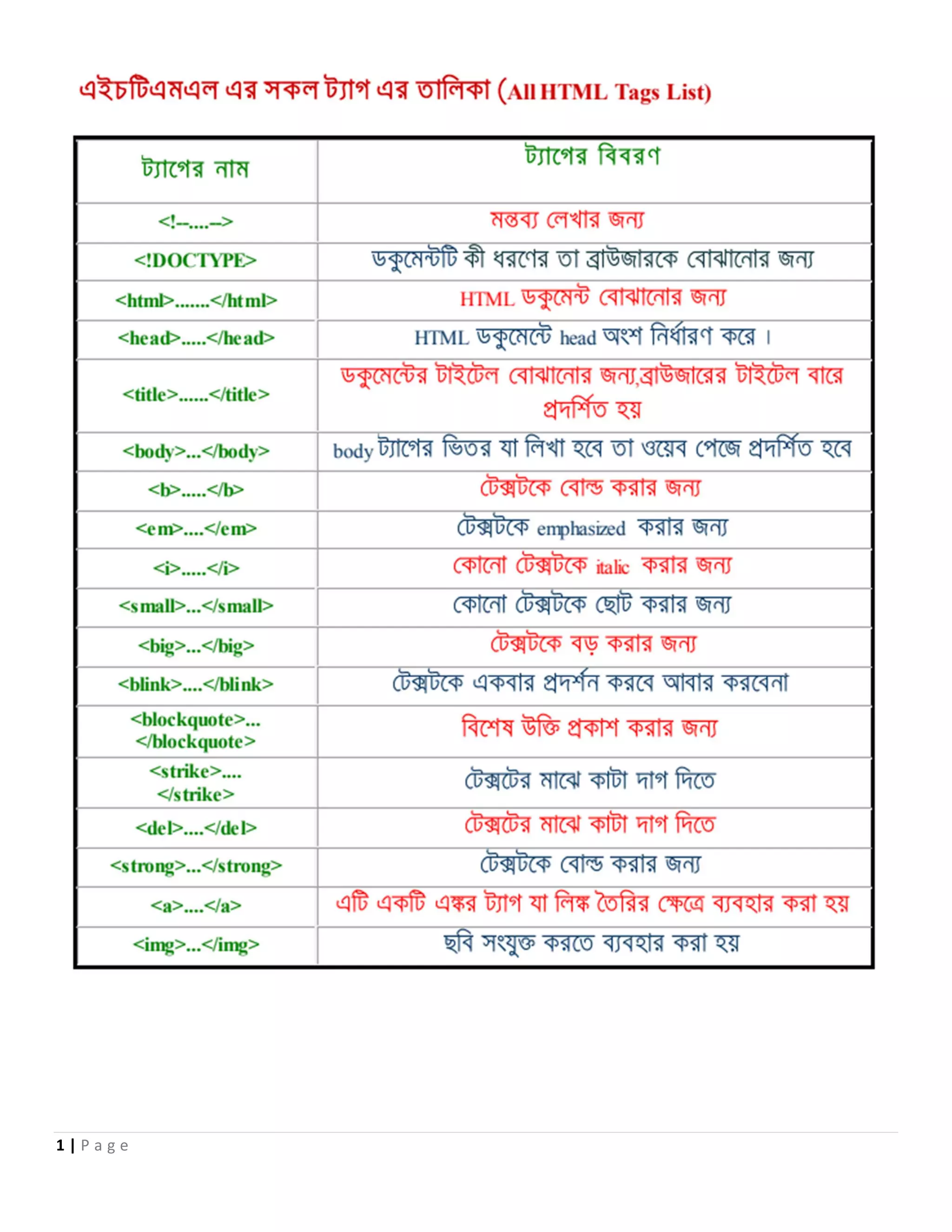 Html all tags bangla web Development Tutorial | PDF