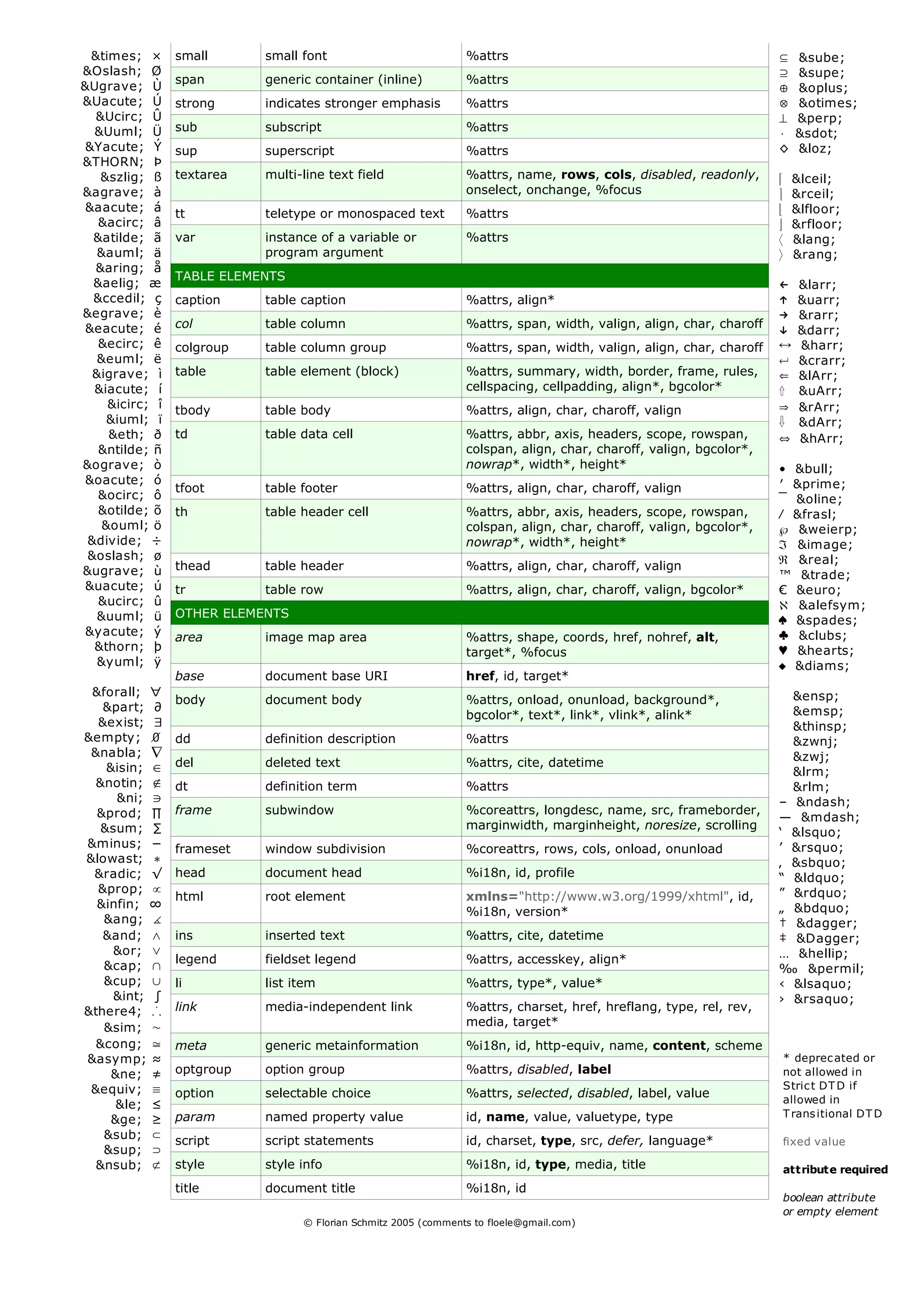 Htmlcheatsheet | PPT Htmlcheatsheet | PPT