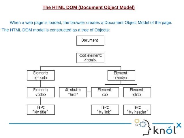 Introduction of Html/css/js | ODP | Web Development | Internet Introduction of Html/css/js | ODP | Web Development | Internet