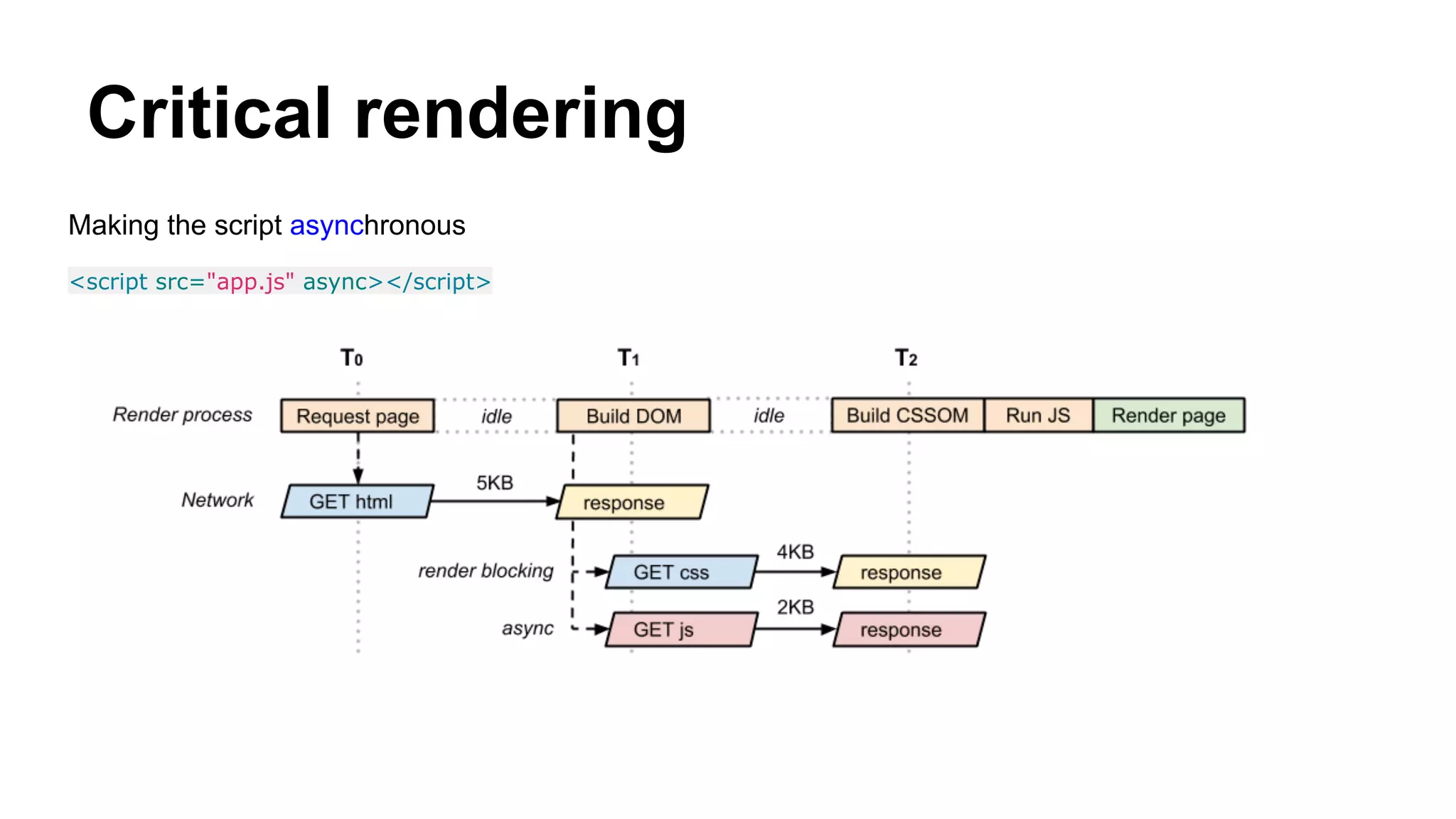 Html from request to rendering | PPT