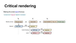 Html from request to rendering | PPT