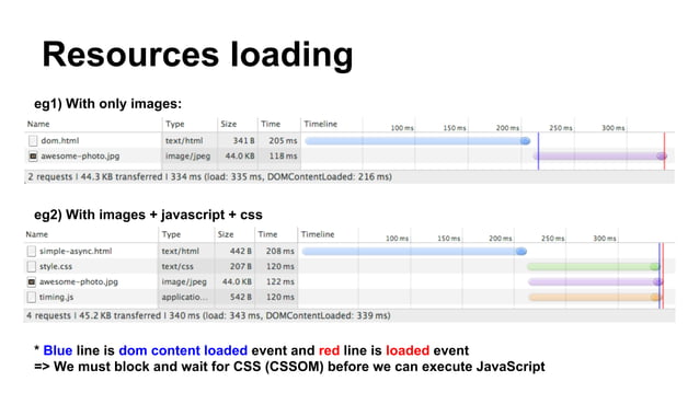 Html from request to rendering | PPT