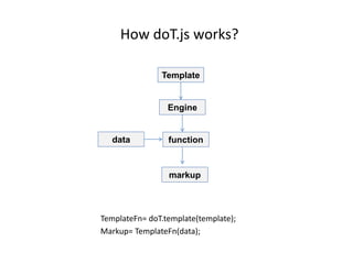 Html Templating - DOT JS | PPT
