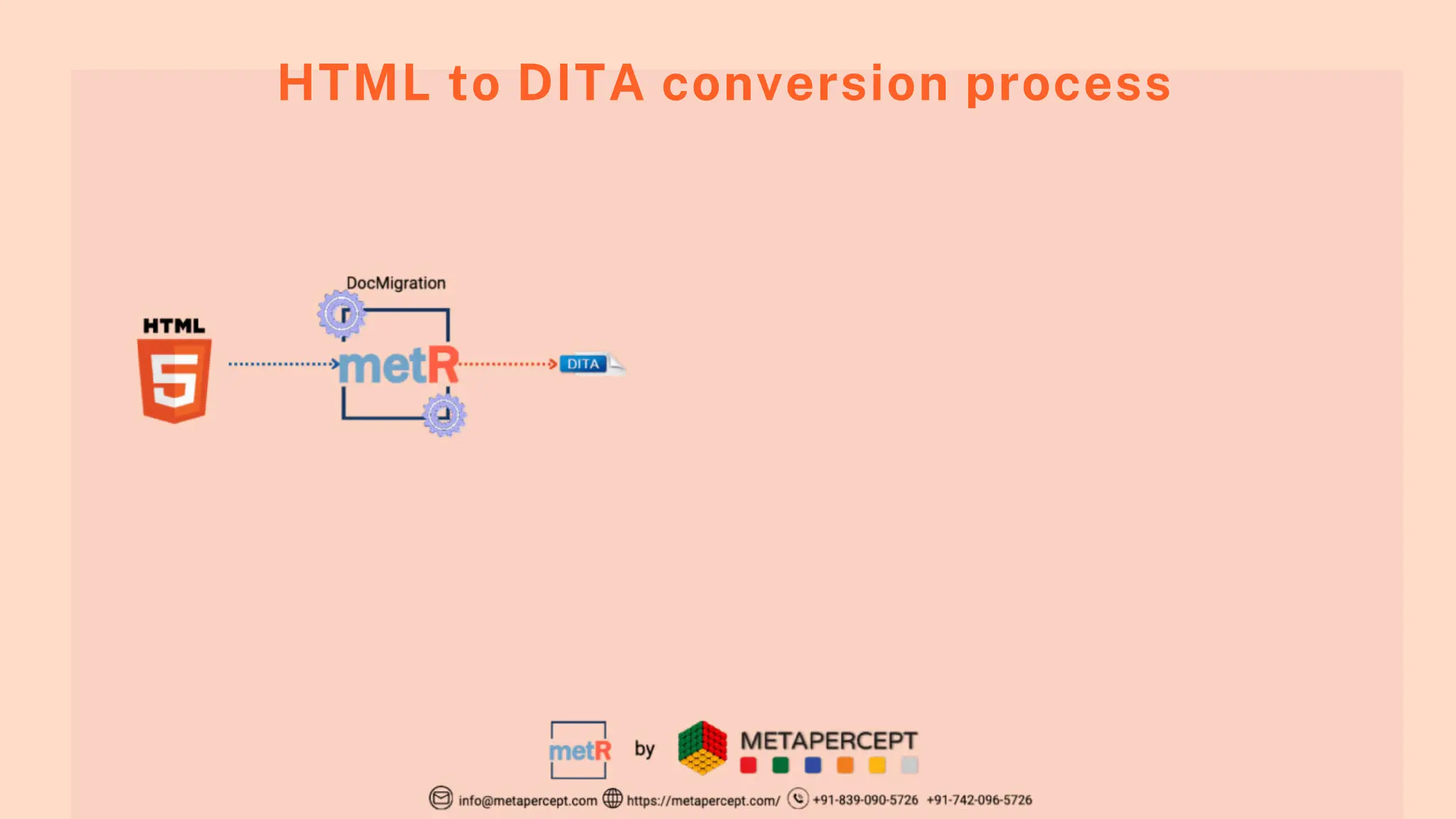 Content Conversion From Html To Ditapdf 