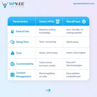 HTML vs WordPress PDF.pdf | Web Development | Internet