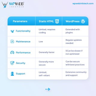 HTML vs WordPress PDF.pdf | Web Development | Internet