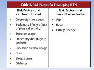 Htn HYpertension | PPT
