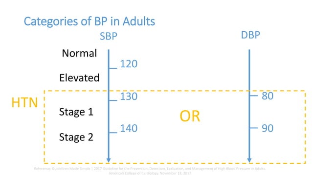 2017 AHA/ACC Hypertension guideline summary