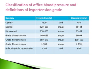 Hypertension | PPTX