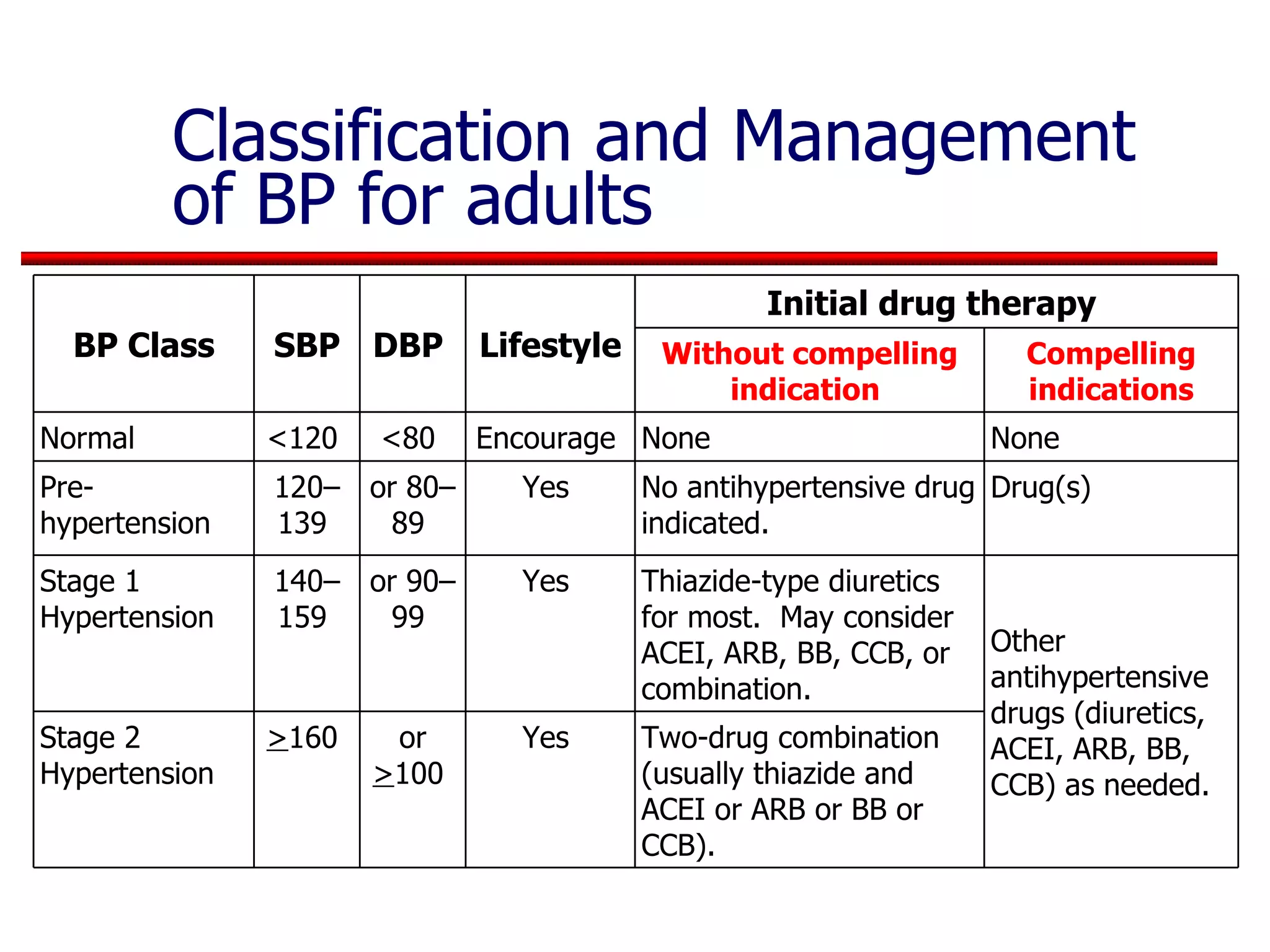 Treatment of Hypertension Treatment of Hypertension | PPT