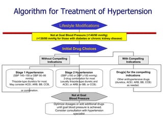 Treatment of Hypertension Treatment of Hypertension | PPT