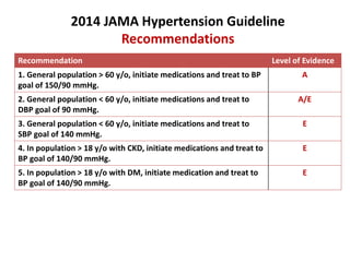 Overview of Guidelines in the Management of Hypertension | PPTX