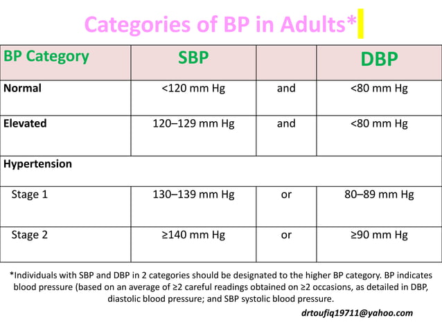 Step by step management of stage 2& 3 Hypertension | PPSX