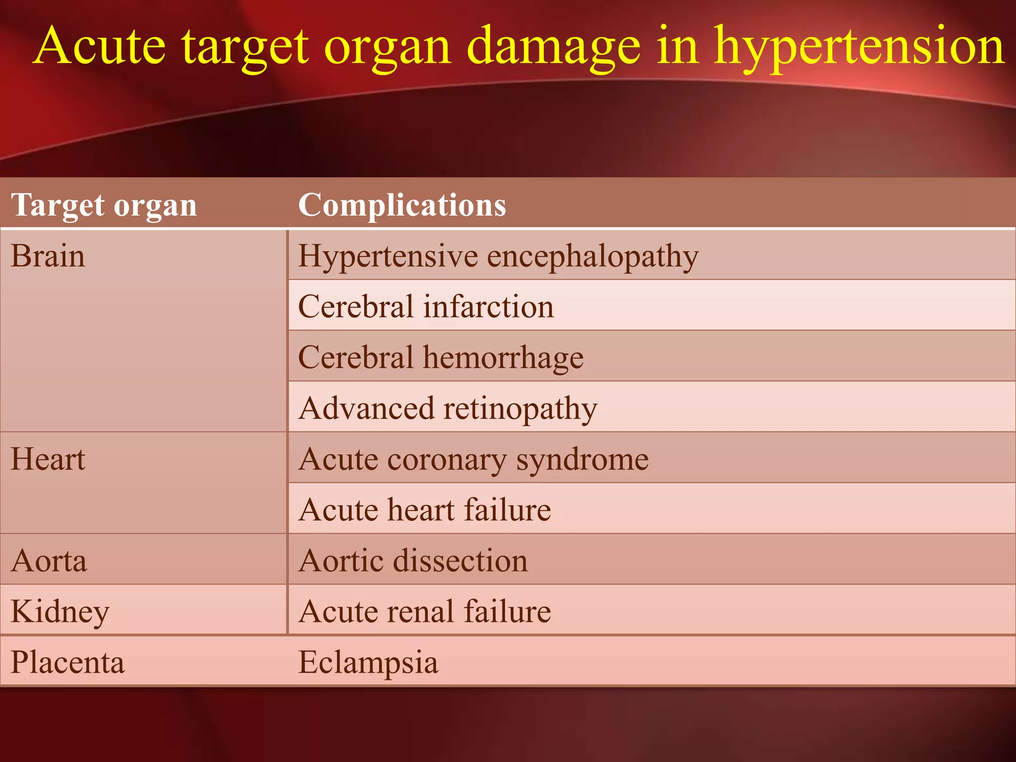 HTN EMERGENCIES AND URGENCIES | PPTX