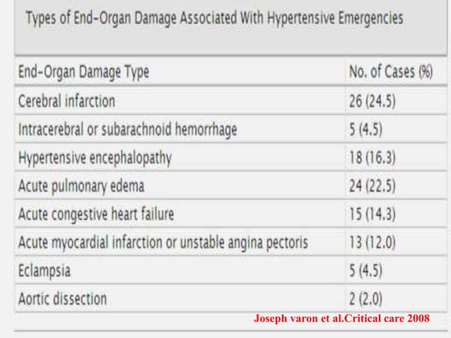 HTN EMERGENCIES AND URGENCIES | PPTX | Blood Disorders | Diseases and ...