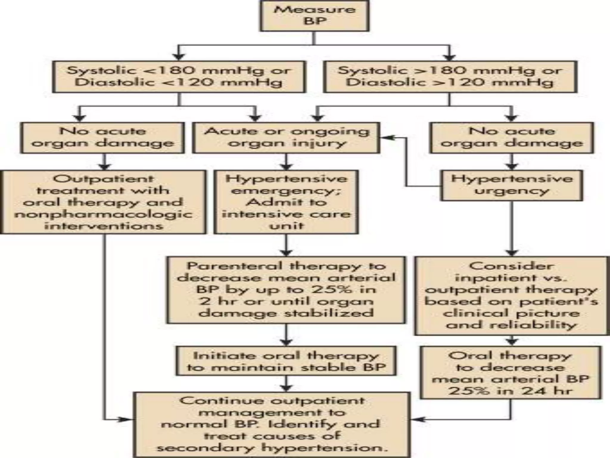HYPERTENSION EMERGENCY & URGENCY | PPTX