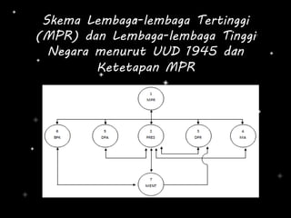 lembaga-lembaga menurut UUD 1945 | PPT