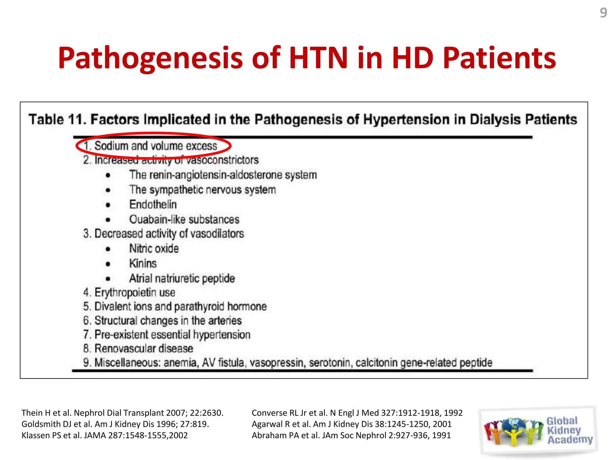 HTN in Hemodialysis Patients - A Clinical Approach of Management - Dr ...