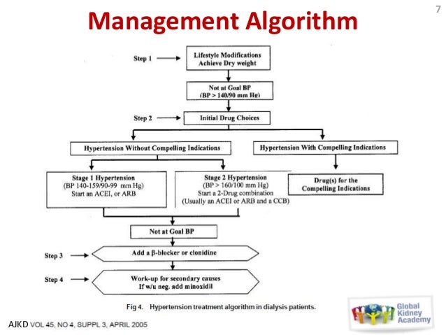 HTN in Hemodialysis Patients - vA Clinical Approach of Management