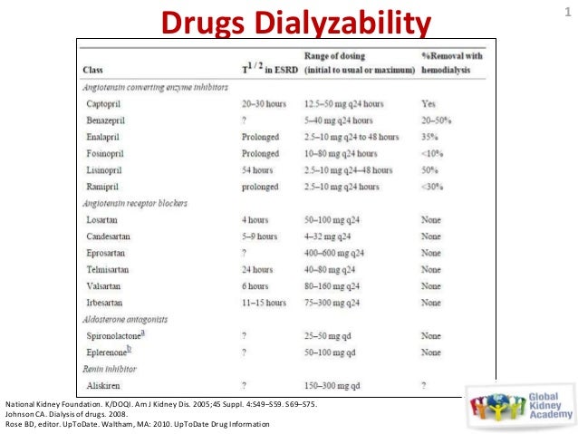HTN in Hemodialysis Patients - A Clinical Approach of Management