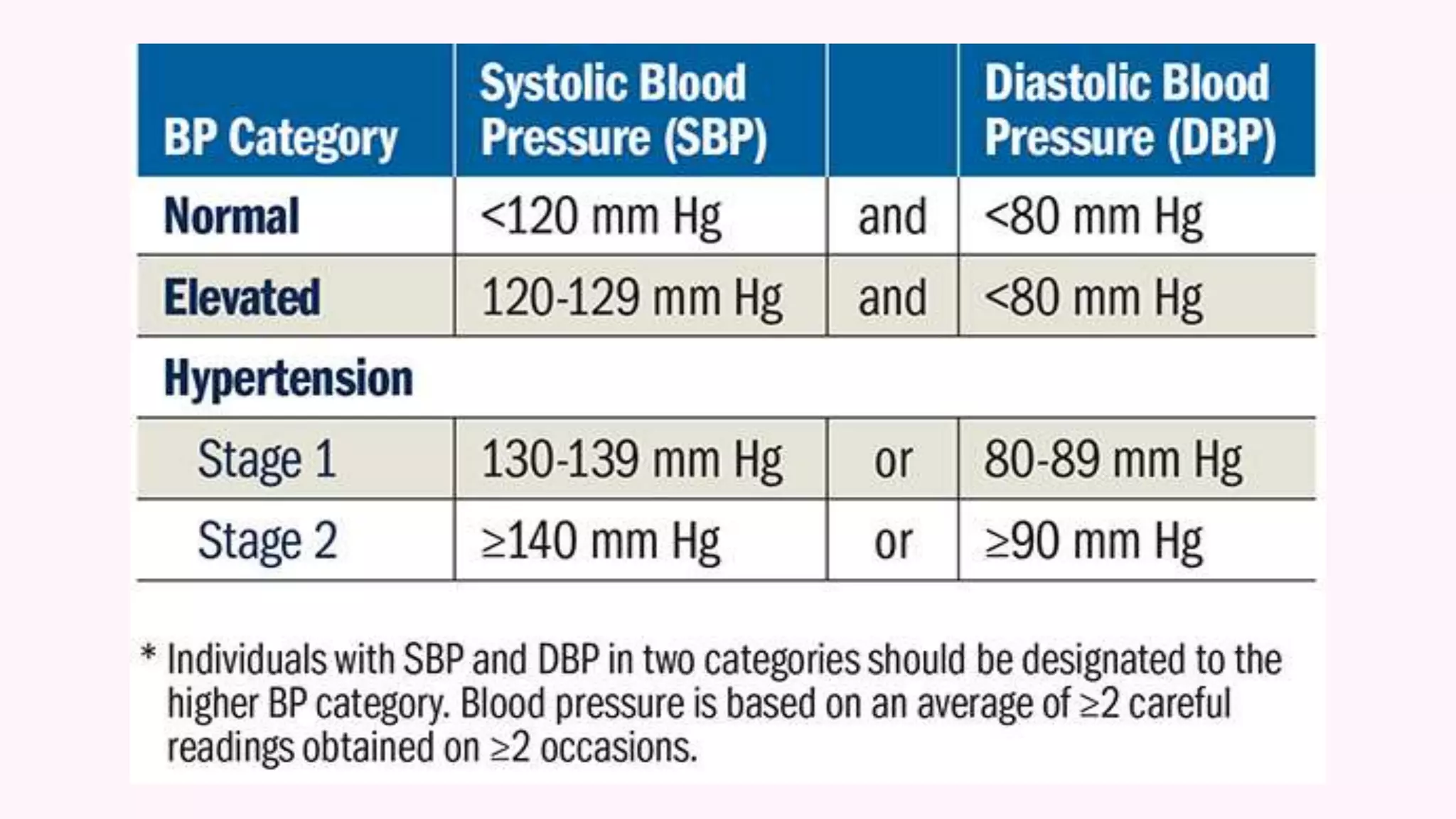 Hypertension 2020 Updated Guidelines | PPTX