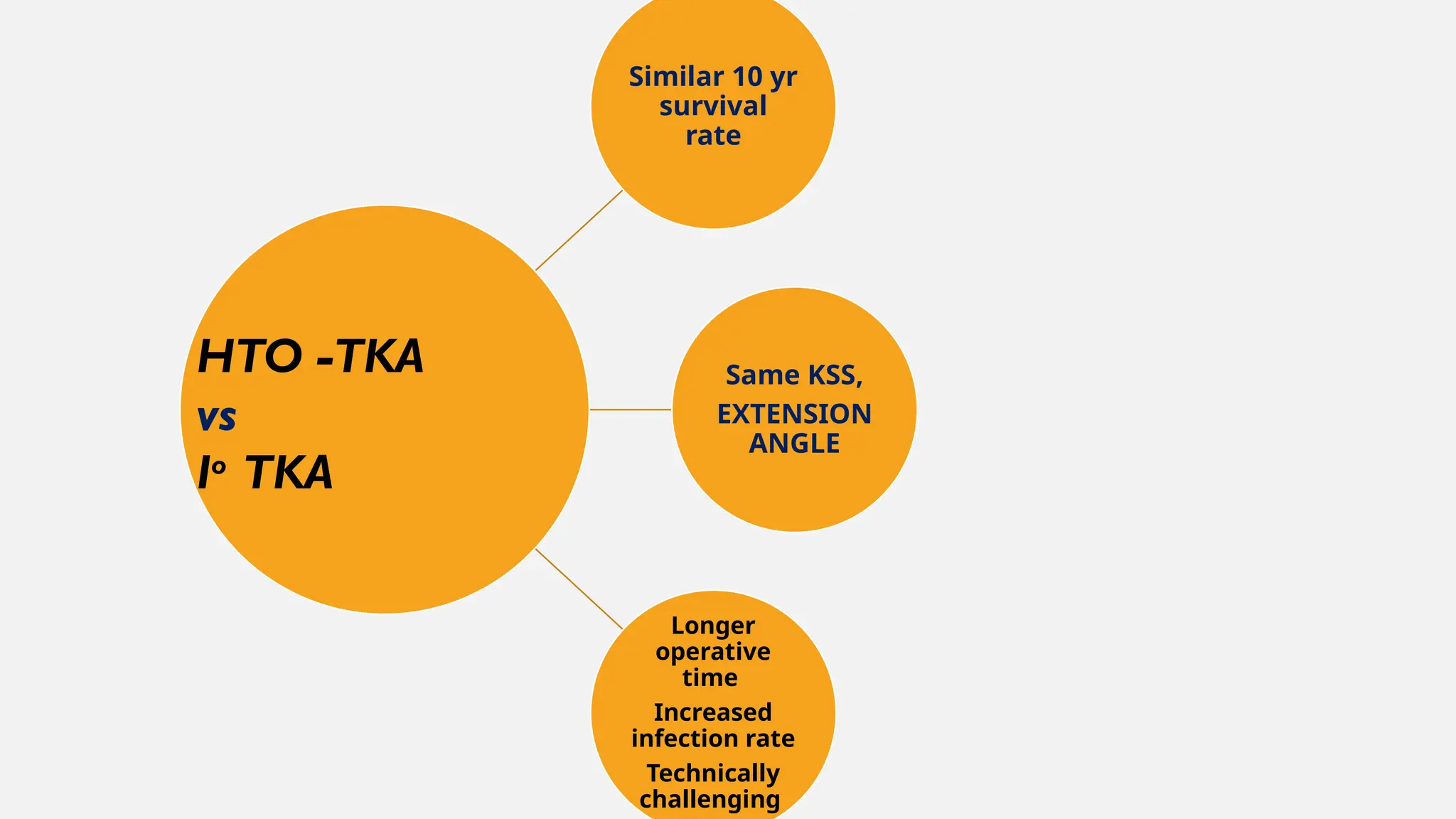 High Tibial Osteotomy is done for treating osteoarthritis confined to ...