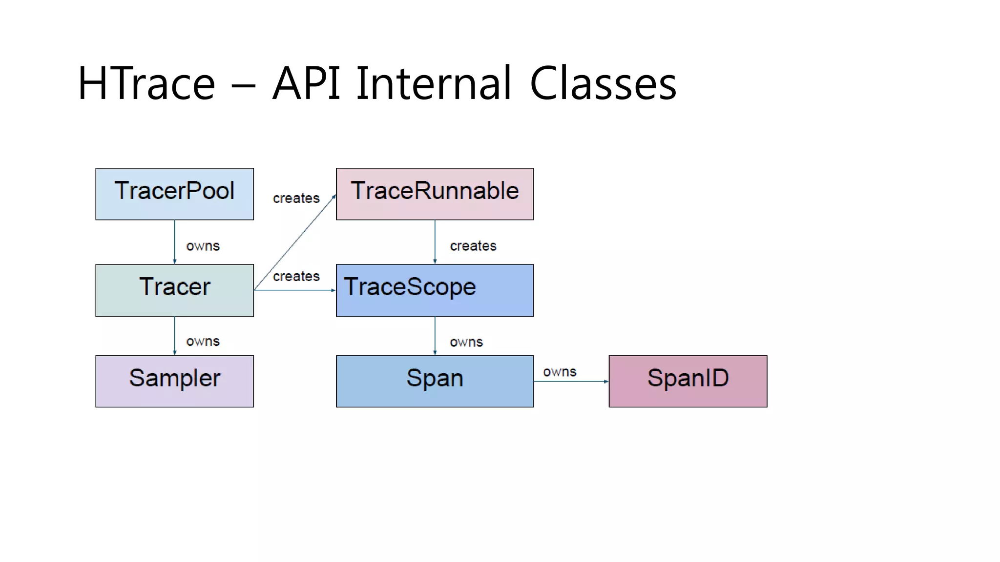 Apache Htrace overview (20160520) | PDF