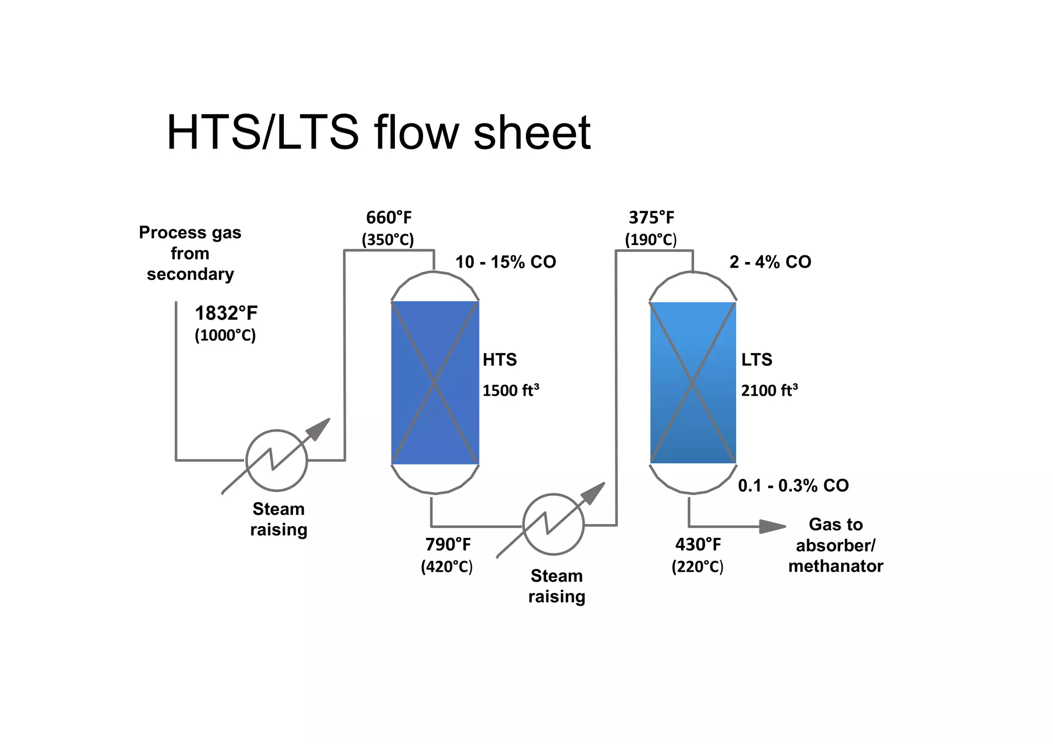 HTS and LTS Reactors.pdf