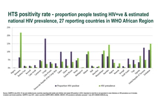 Where are we on HIV testing services - the achievements and the gaps | PPT