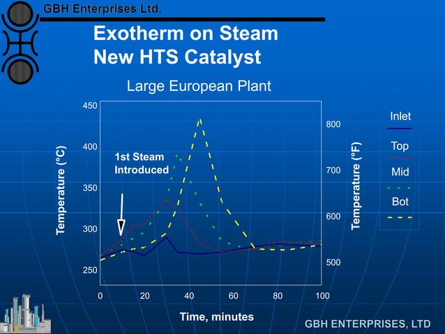 (HTS) High Temperature Shift Catalyst (VSG-F101) - Comprehensiev Overview | PDF