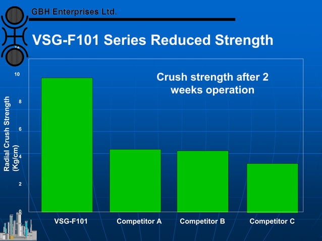(HTS) High Temperature Shift Catalyst (VSG-F101) - Comprehensiev ...