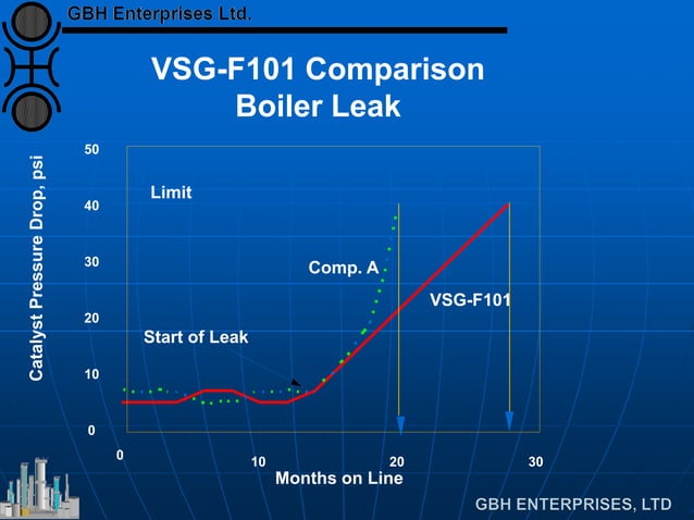 (HTS) High Temperature Shift Catalyst (VSG-F101) - Comprehensiev ...