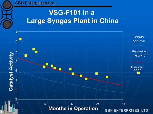 (HTS) High Temperature Shift Catalyst (VSG-F101) - Comprehensiev ...