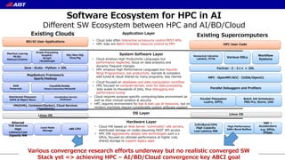 Building Software Ecosystems for AI Cloud using Singularity HPC ...