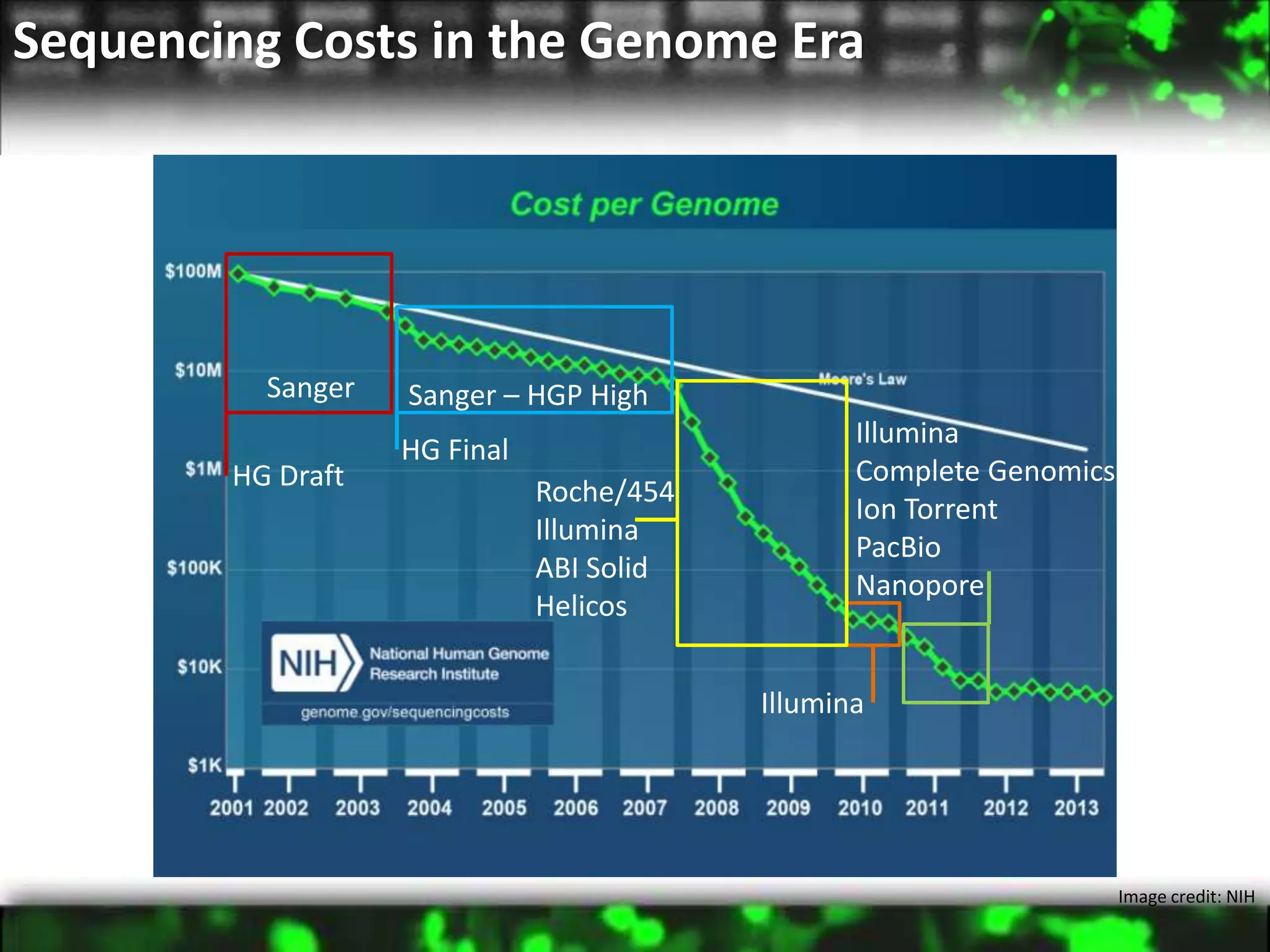High Throughput Sequencing Technologies: On the path to the $0* genome ...