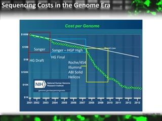 High Throughput Sequencing Technologies: On the path to the $0* genome ...