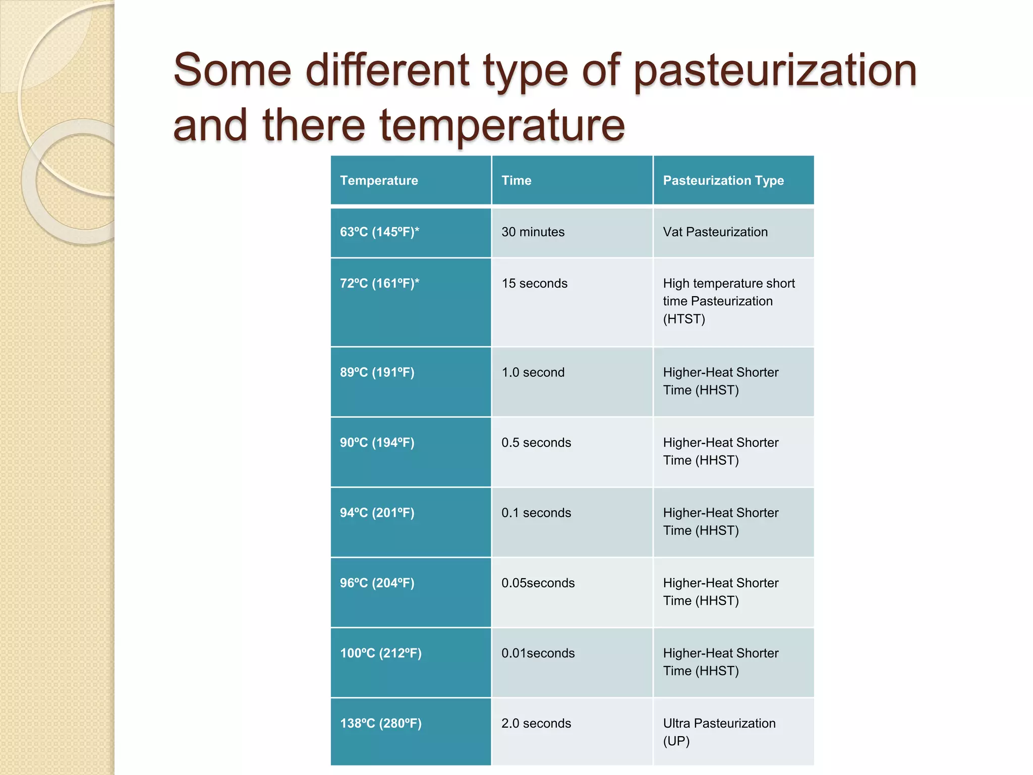HTST and UHT Technique | PPTX