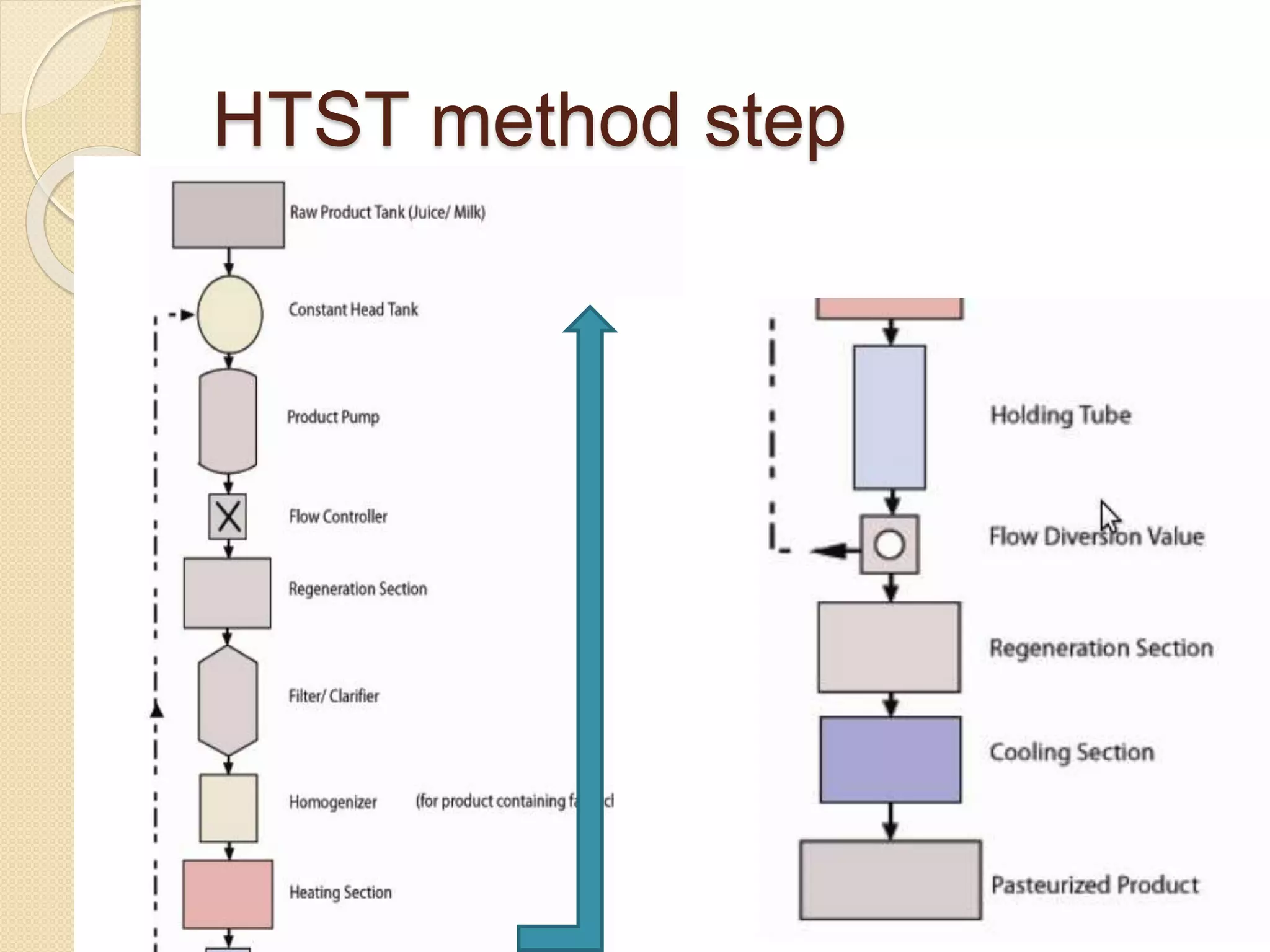 HTST and UHT Technique | PPTX