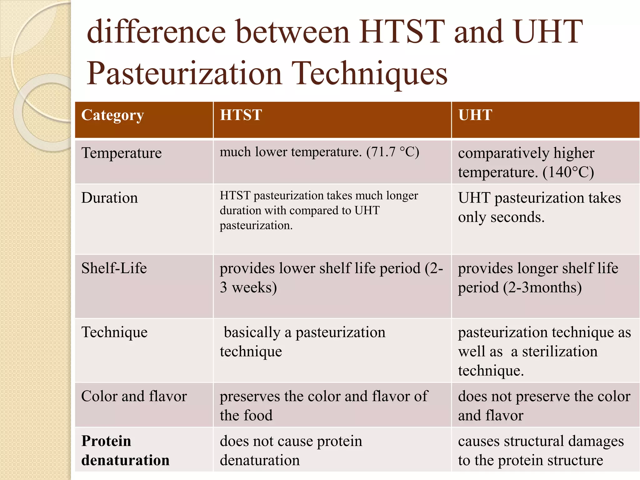 HTST and UHT Technique | PPTX