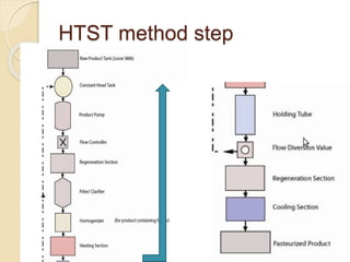 HTST and UHT Technique | PPTX