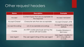 HTTP1.1/2 overview | PPT