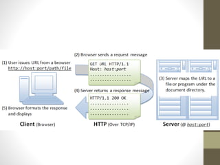Http Introduction | PPTX
