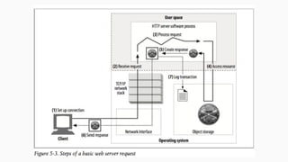HTTP 완벽가이드 - ch5. web server | PDF