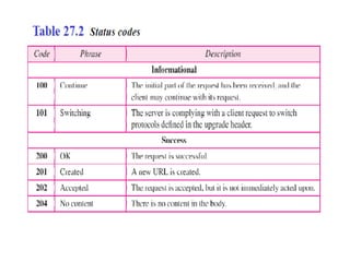 HTTP(Hyper Text Transfer Protocol) | PDF