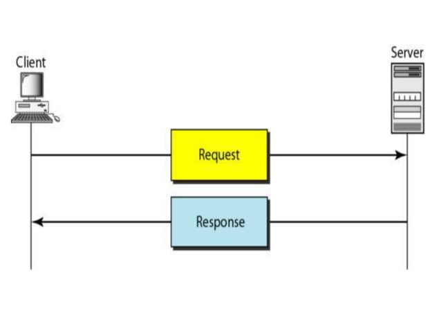 HTTP(Hyper Text Transfer Protocol) | PDF