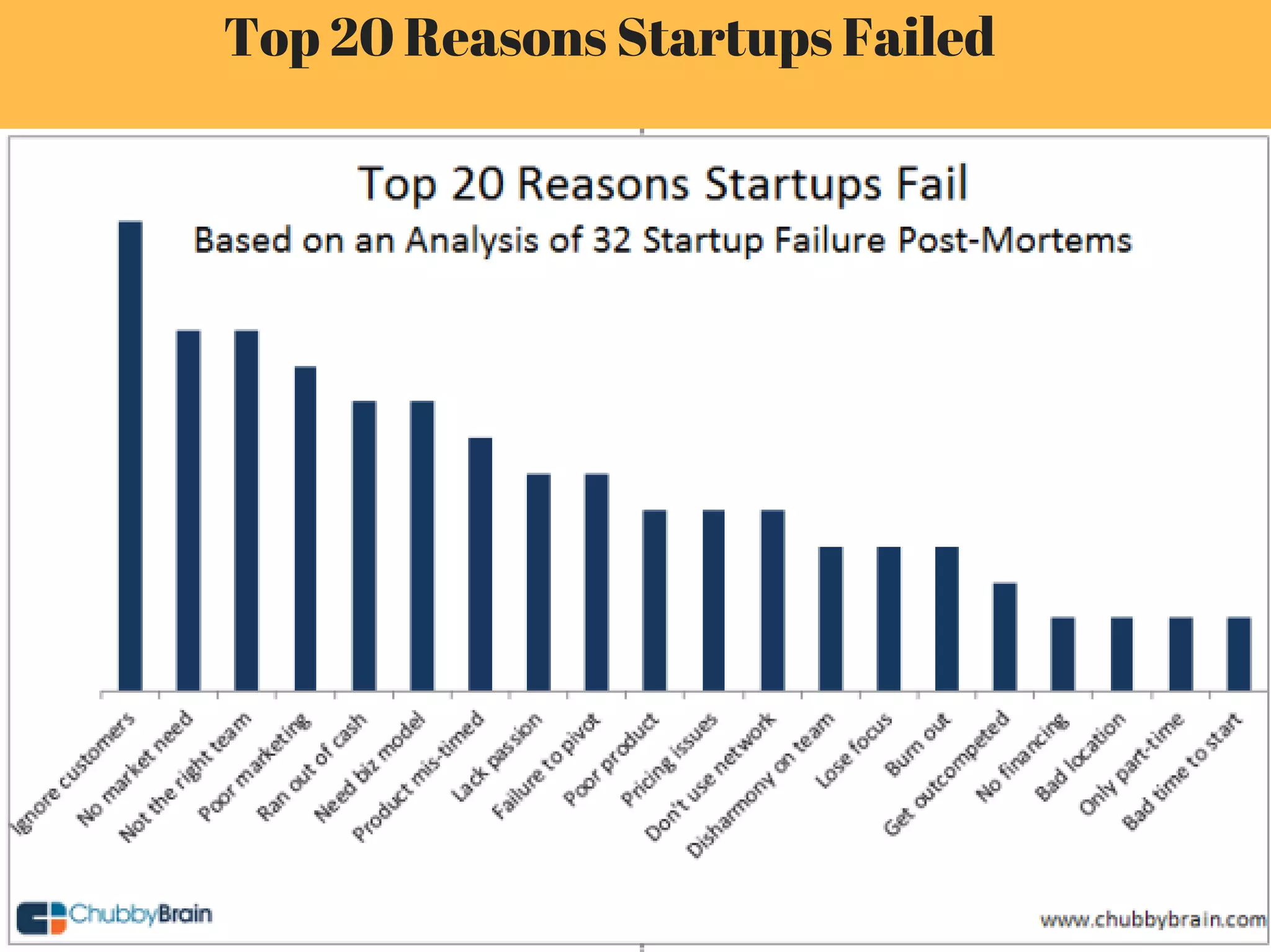 Why Startups Fail? | PDF