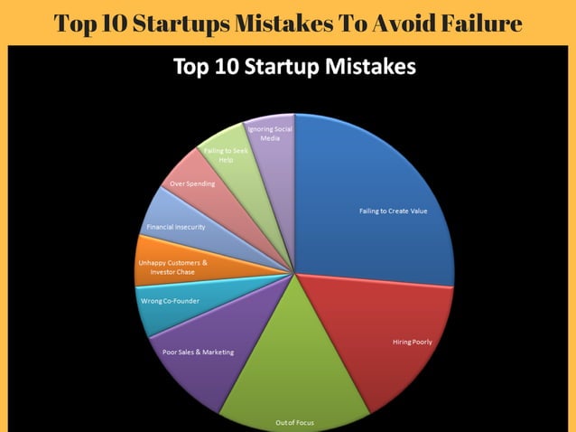 Why Startups Fail? | PDF