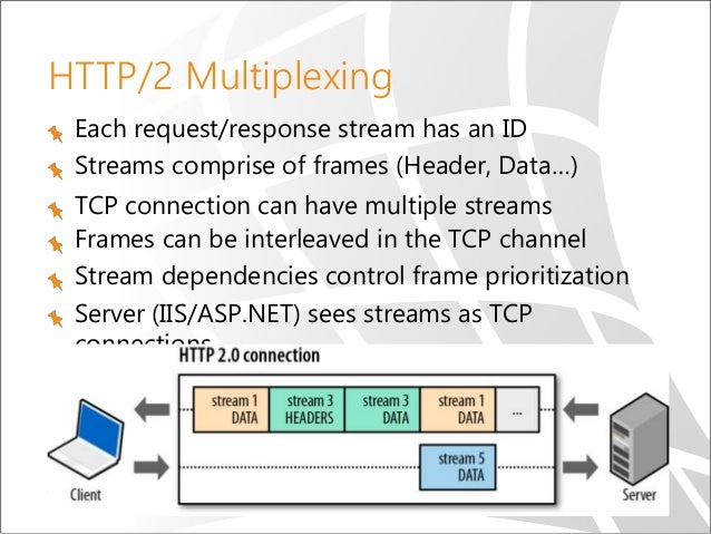 Introducing HTTP/2